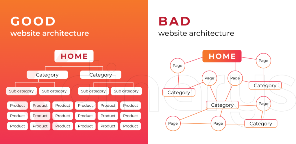 Ecommerce Website Architecture: Full Guide (2026)