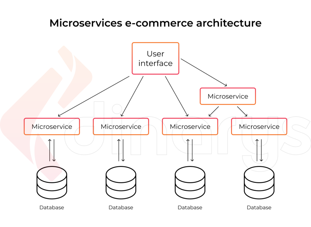 Ecommerce Website Architecture: Full Guide (2025)