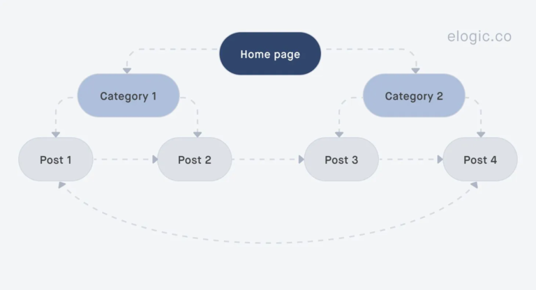 Ecommerce Website Architecture: Full Guide (2026)