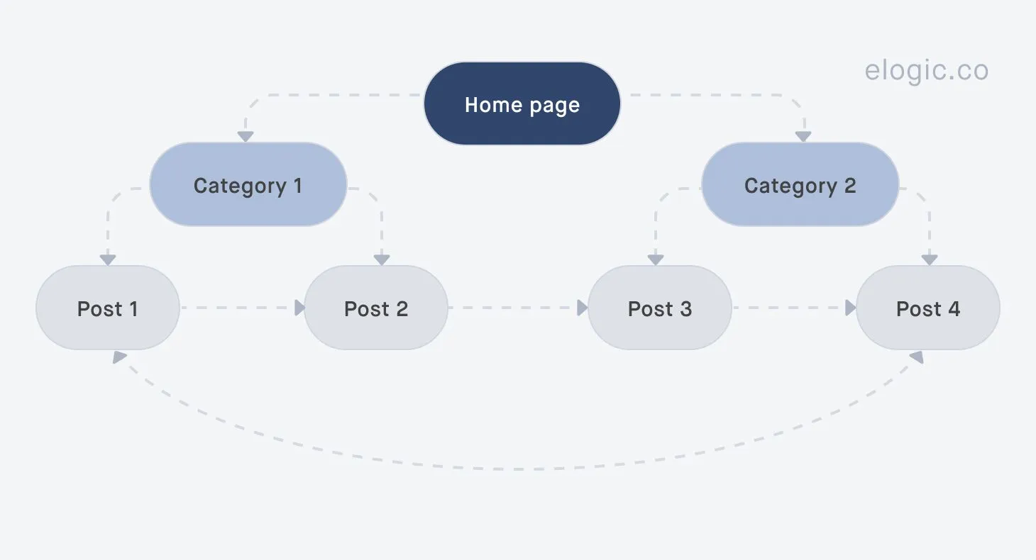 Ecommerce Website Architecture: Full Guide (2025)