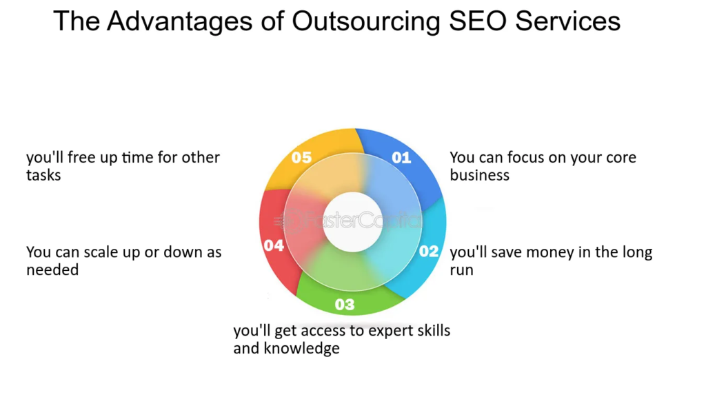 How to Outsource SEO: A Detailed Analysis | ResultFirst