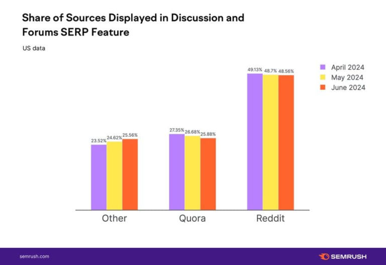 Why Google Prefers Forums and How to Adapt | ResultFirst