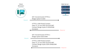 206 Partial Content - HTTP Status Code Explained - ResultFirst