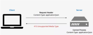 415 Unsupported Media Type - HTTP Status Code - ResultFirst